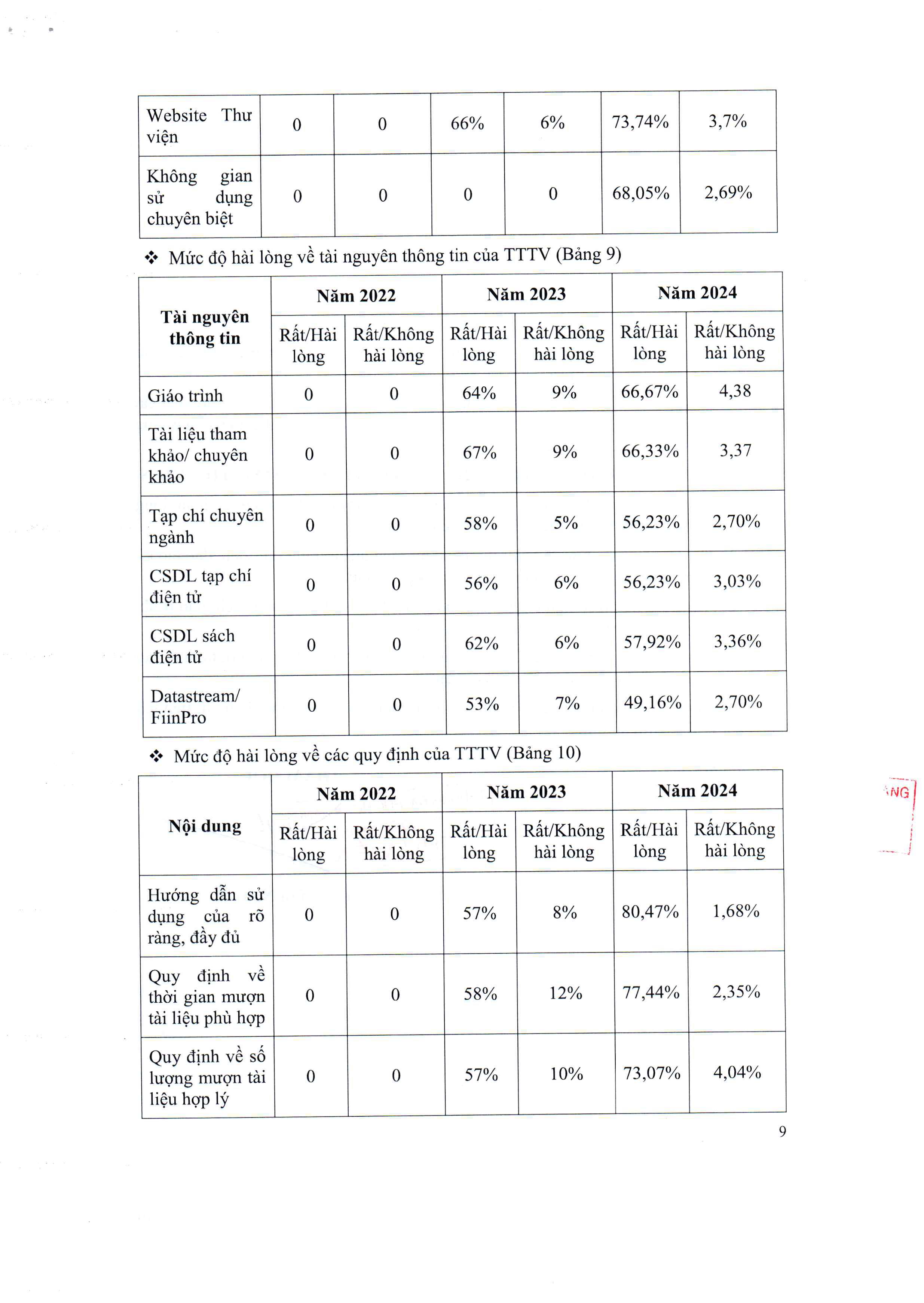 Báo cáo kết quả khảo sát về việc đánh giá chất lượng hoạt động Thư viện năm học 2023-2024
